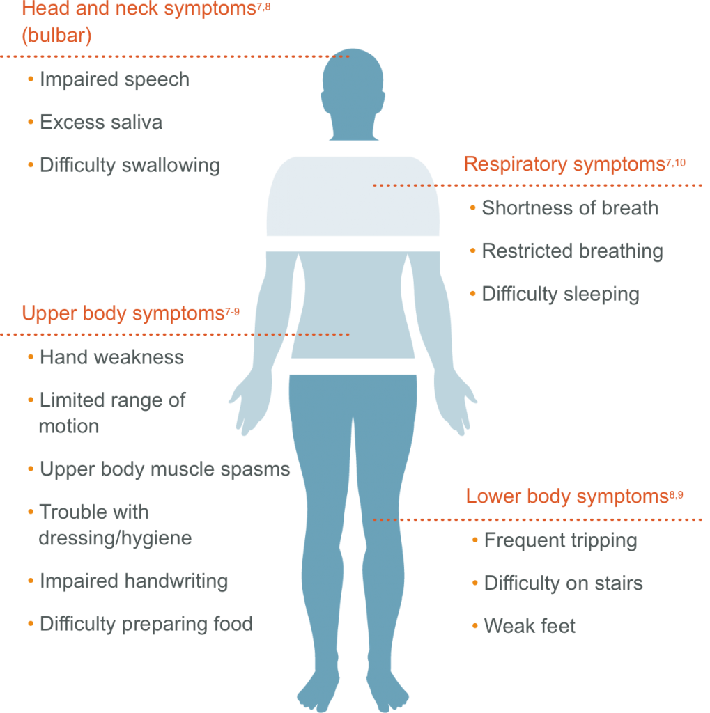 ALS Facts And Symptoms Overview ALS Pathways