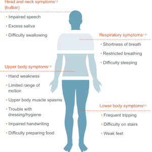 ALS Facts and Symptoms Overview | ALS Pathways