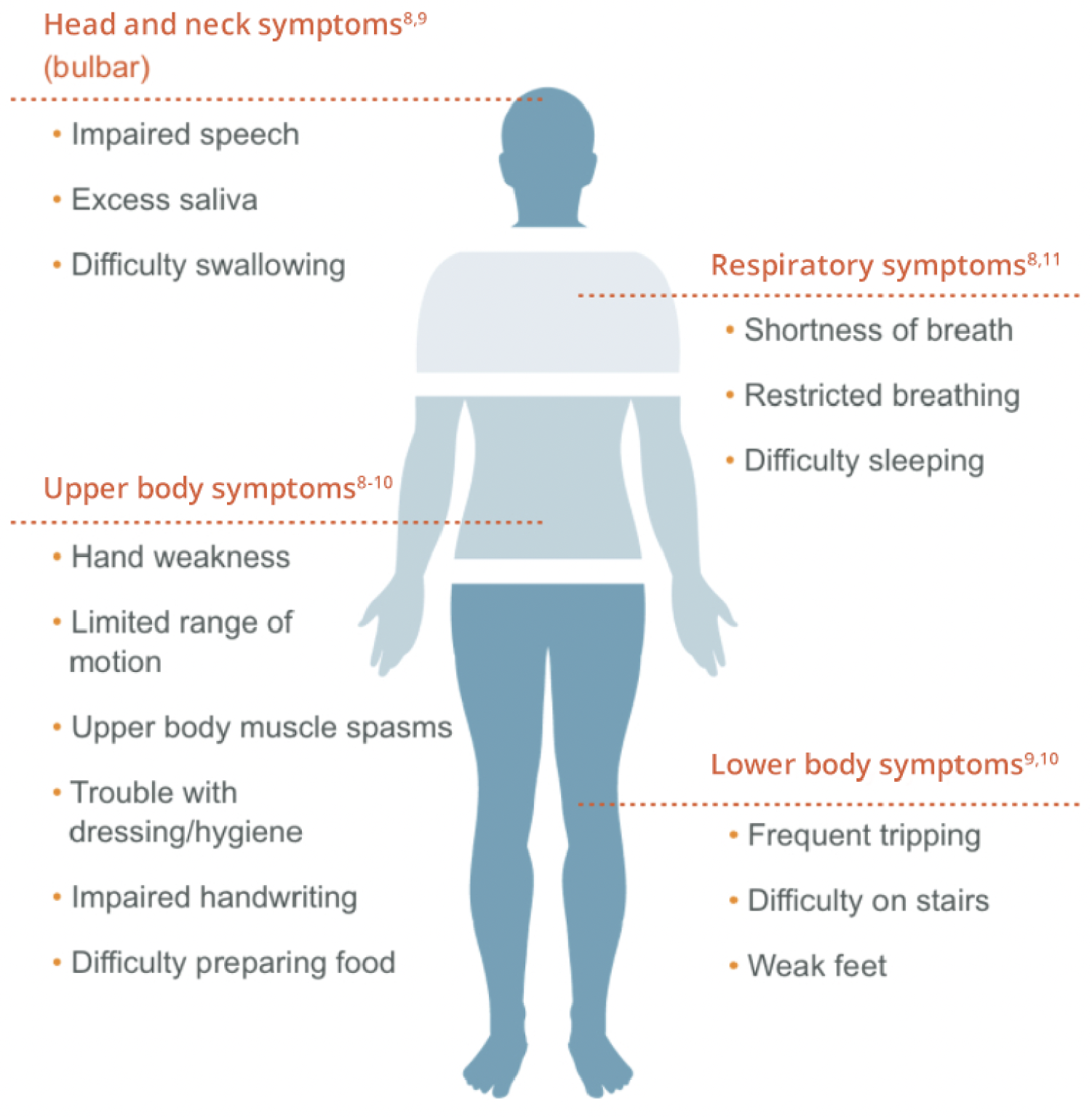 ALS Facts and Symptoms Overview | ALS Pathways